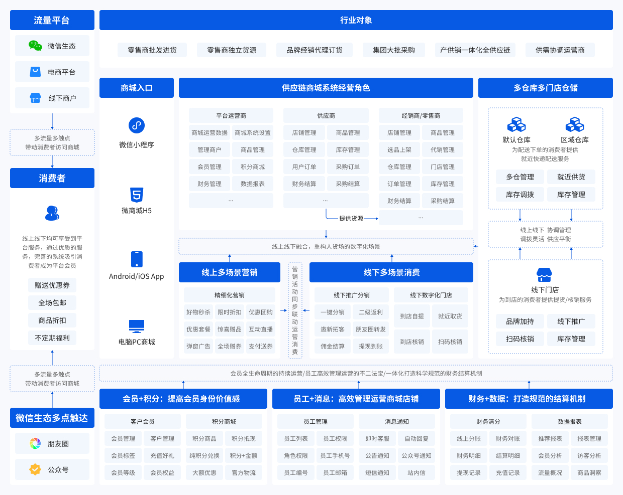 Mall4j—JAVA商城源码,小程序商城系统源码,B2B2C商城系统,开源商城系统