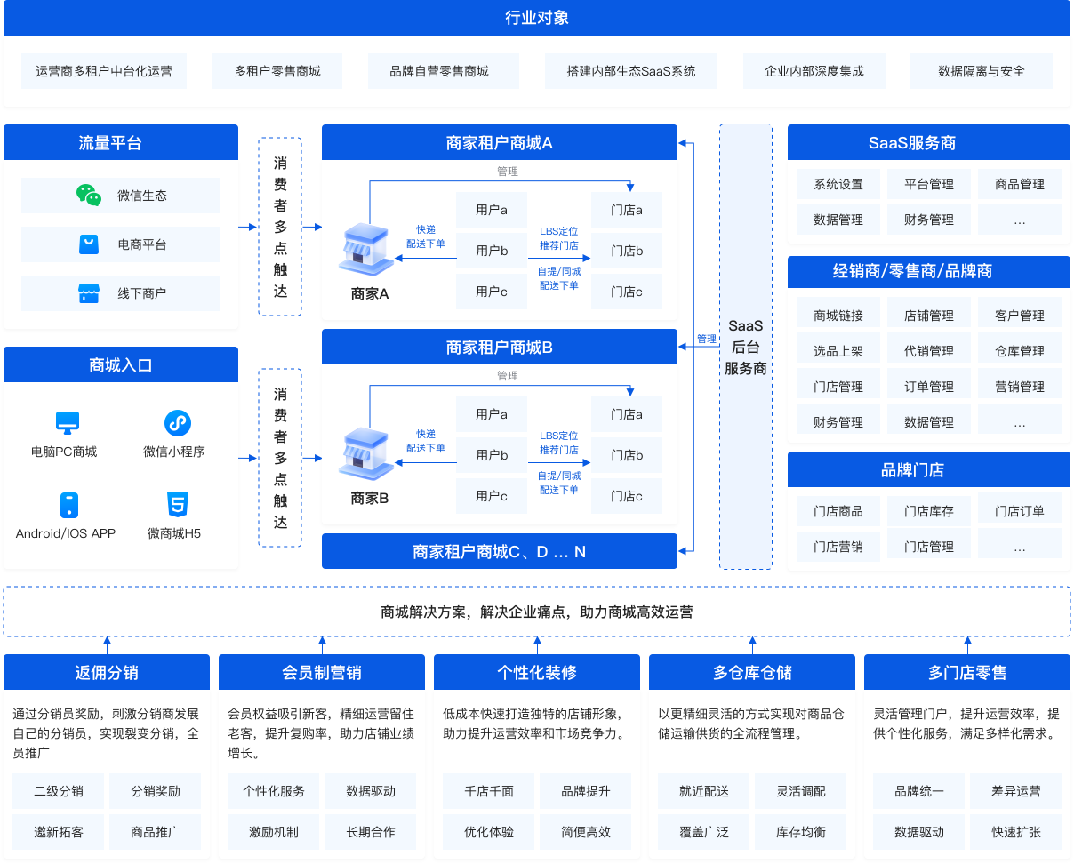 Mall4j—JAVA商城源码,小程序商城系统源码,跨境电商系统,开源商城系统